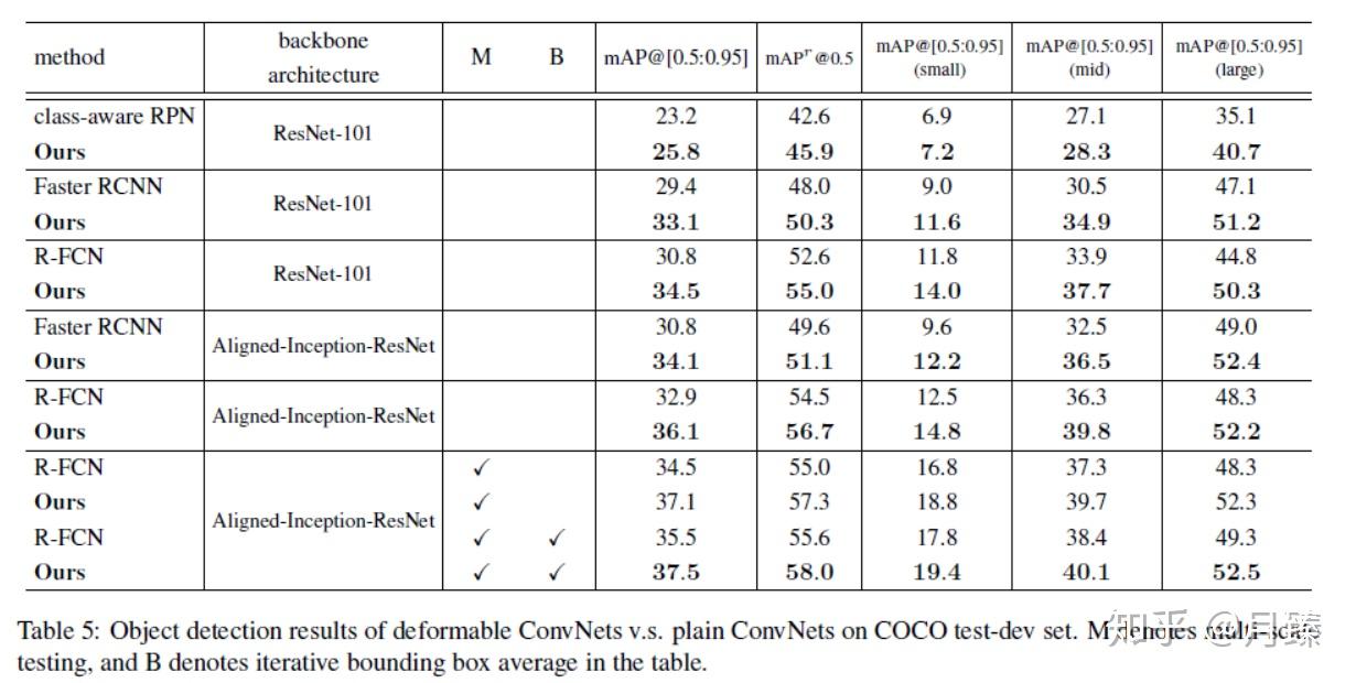 Deformable Convolutional Network论文解读 - 知乎