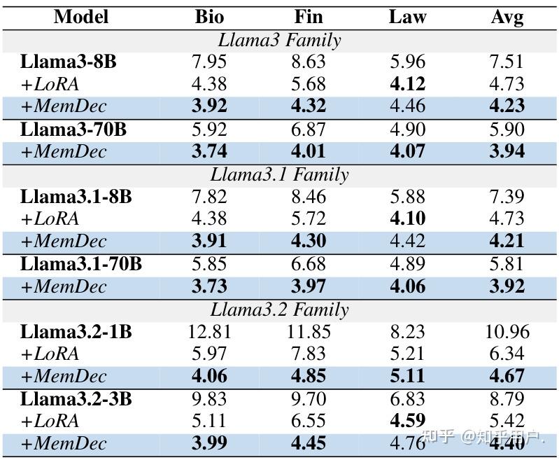 Memory Decoder A Pretrained, Plug-and-Play Memory for Large Language Models - 知乎