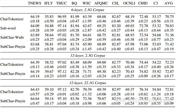 论文阅读：Sub-Character Tokenization for Chinese Pretrained Language Models - 知乎