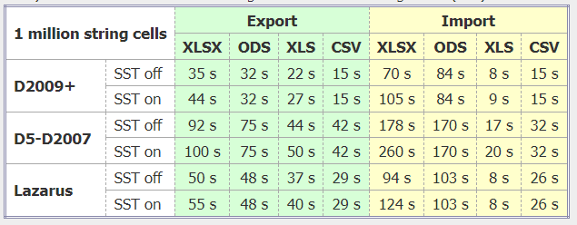 OExport —XLSX/XLS/ODS/CSV 原生 Delphi/Lazarus 导入/导出库 - 知乎