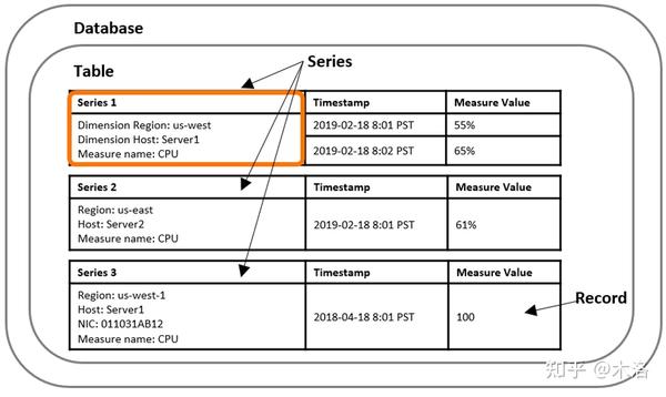 时序数据库解析 - AWS Timestream - 知乎