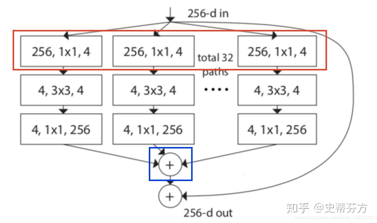 完整学习 ResNet 家族 ResNext, SEResNet代码实现- part2 - 知乎