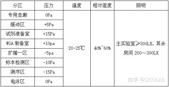 NGS实验室设计与建设（附平面图）（完整版）SICOLAB - 知乎