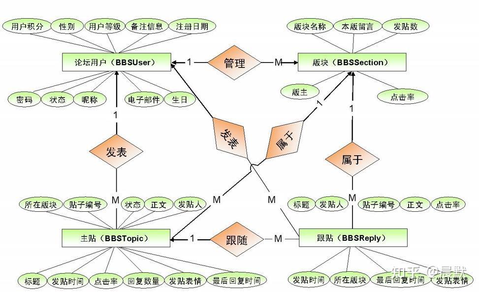 【javaweb学习记录04】数据库设计 知乎 