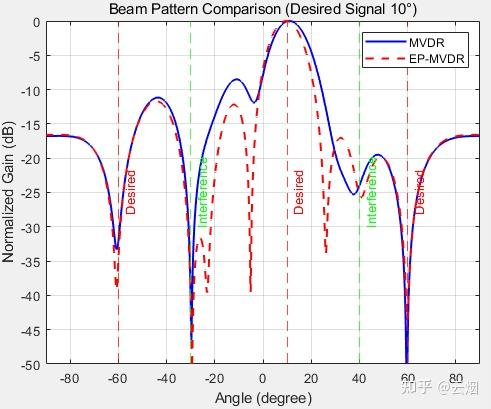 （未更新完）一些波束形成方法的整理(含MATLAB代码)(MMSE、MVDR/MVM、LCMV、CBF、LMS、MSINR、RLS、DL、加窗 ...