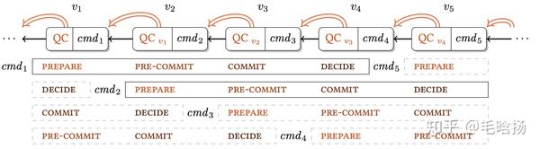 HotStuff共识算法详解 - 知乎