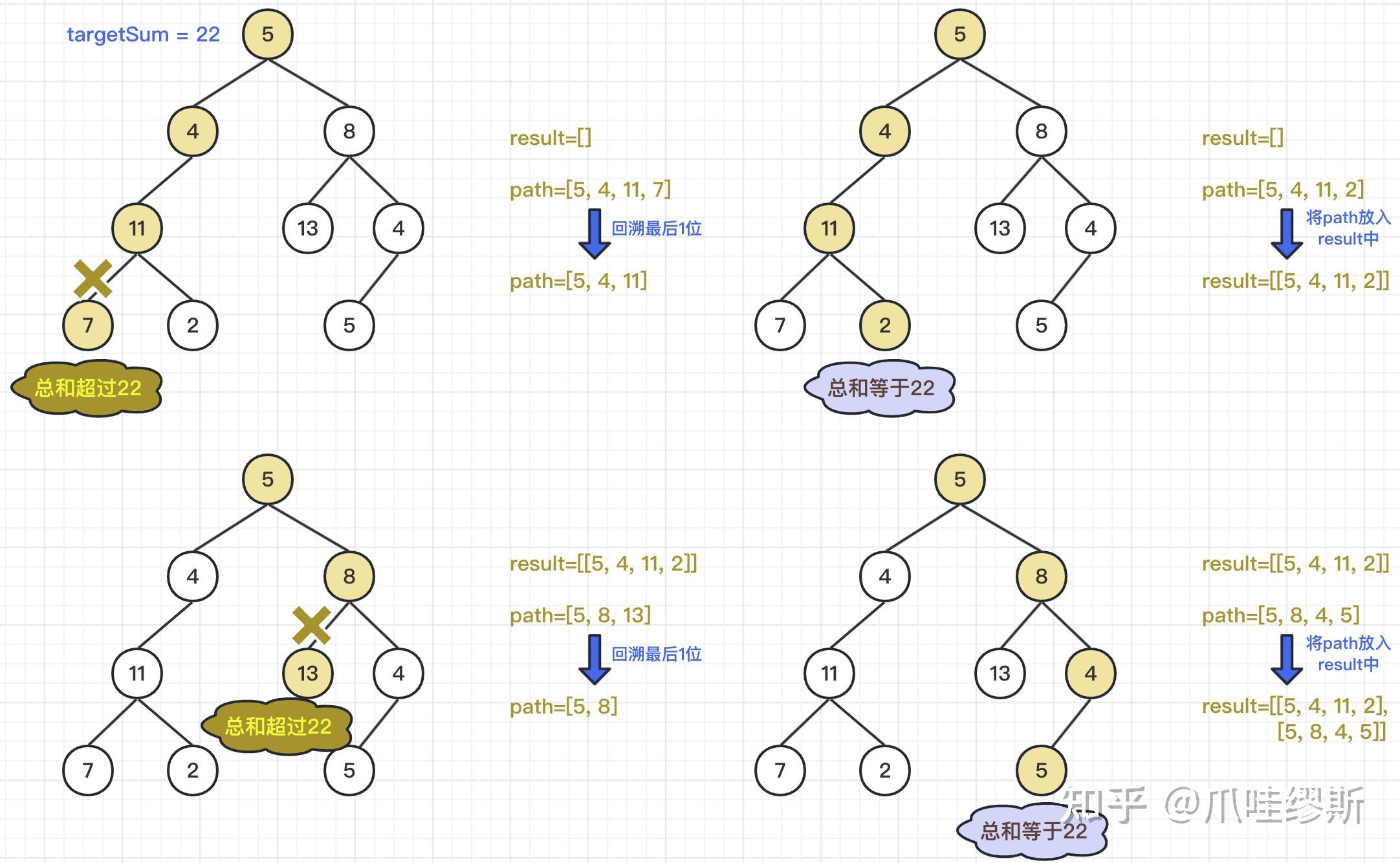 图解LeetCode——剑指 Offer 34. 二叉树中和为某一值的路径 - 知乎