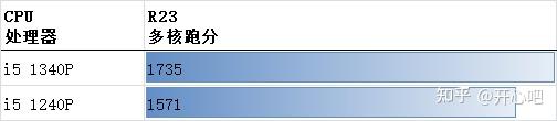 13代酷睿i5 1340P处理器性能怎么样，核显如何，有哪些笔记本值得选择！ - 知乎