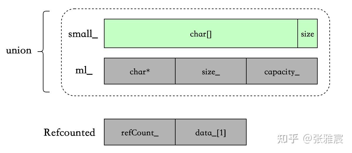 C++ folly库解读（一） Fbstring —— 一个完美替代std::string的库 - 知乎