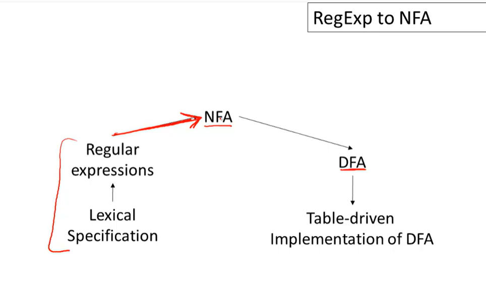 CS143 编译原理笔记 1 - Overview & Lexical Analysis - 知乎