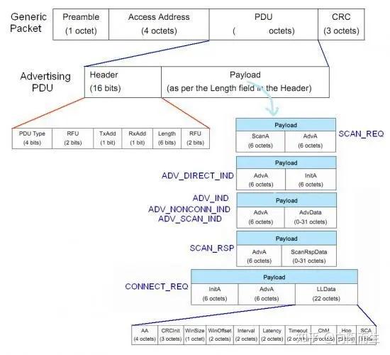 ESP32-BLE蓝牙组网与蓝牙配网 - 知乎