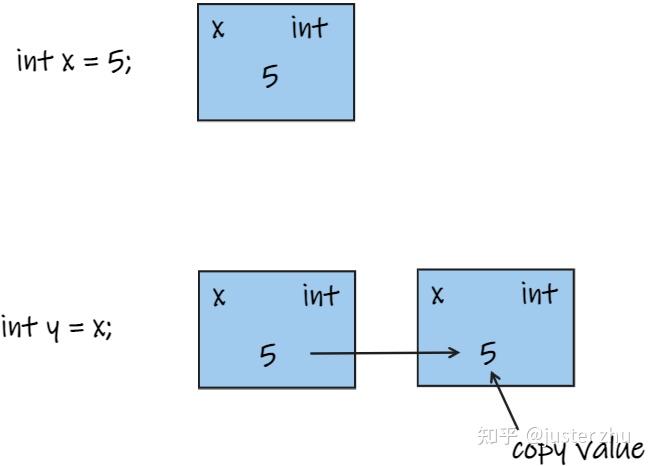 C#7.0 ref引用传递 - 知乎