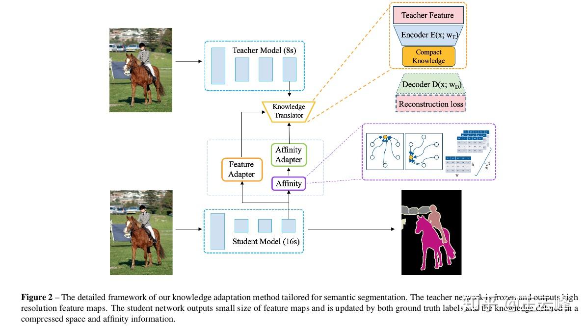 CVPR2019语义分割论文阅读： Knowledge Adaptation for Efficient Semantic Seg - 知乎