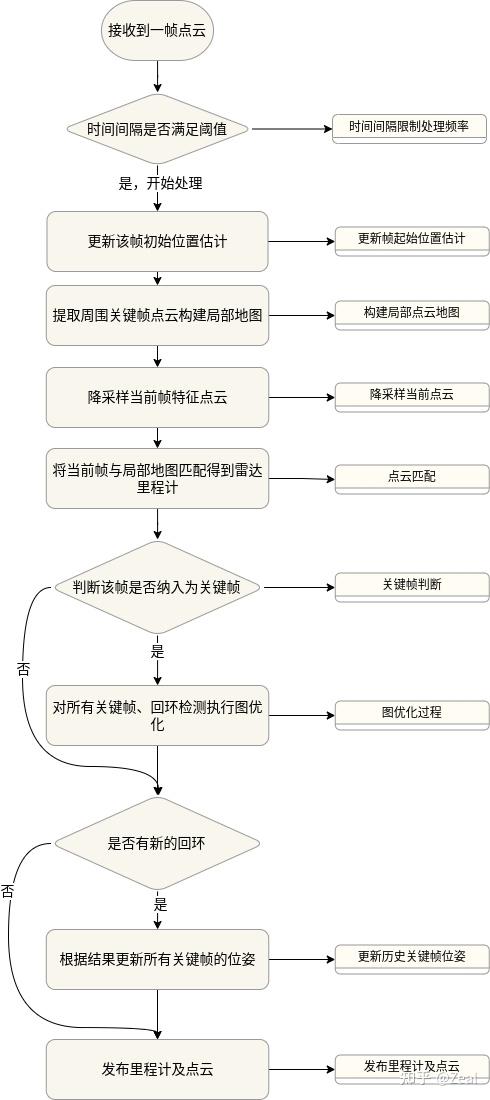 Simple-LIO-SAM——（十）后端优化模块详解 - 知乎