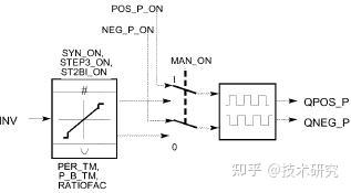 西门子(Siemens)PLC讲解，Step7 中实现 PID 控制 - 知乎