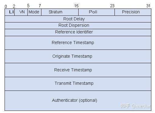 合宙Air105|Socket|NTP协议|W5500|TCP&UDP测试|NTP服务器|官方demo|学习（8-1）：Socket网络接口-NTP - 知乎