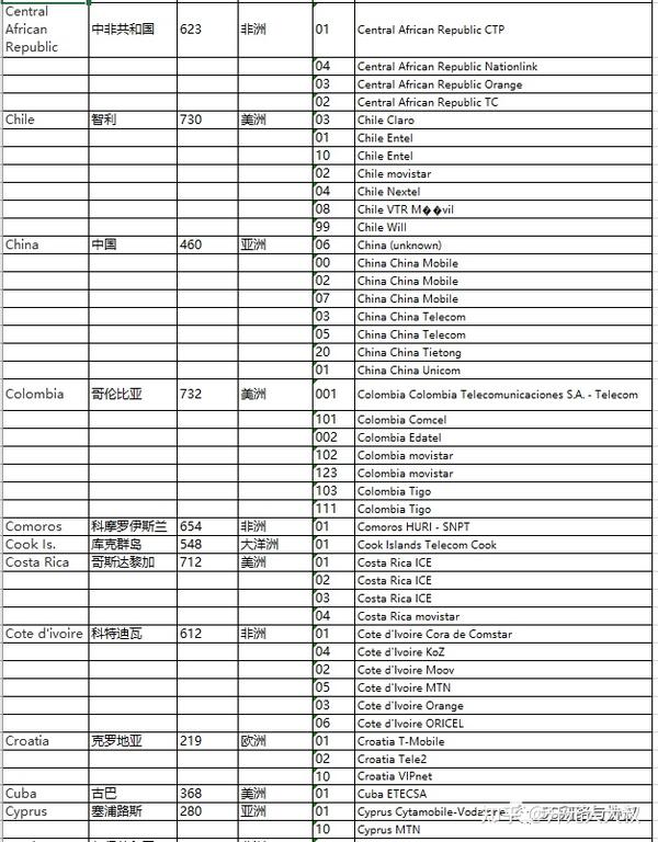 全球唯一的蜂窝网络的网络号PLMN - 知乎
