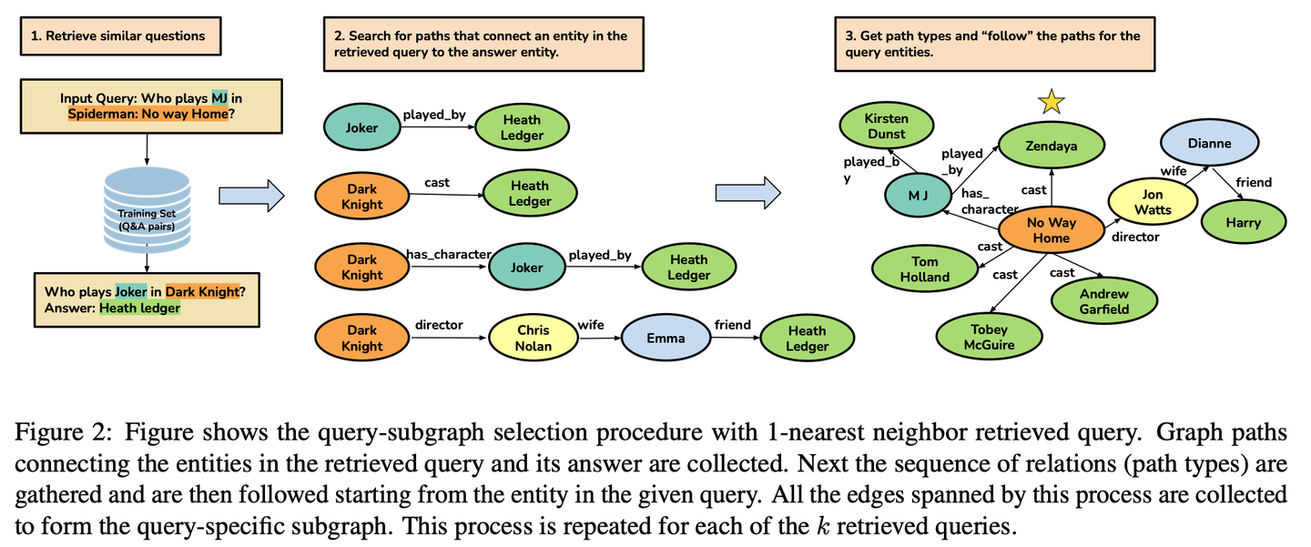 KBQA by CBR ( Case-based Reasoning over Subgraphs - 知乎