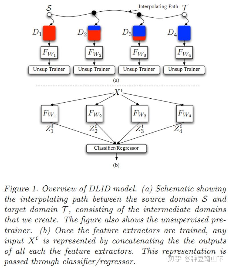 Deep Domain Adaptation论文集(三)：基于深度网络结构差异&几何差异 - 知乎