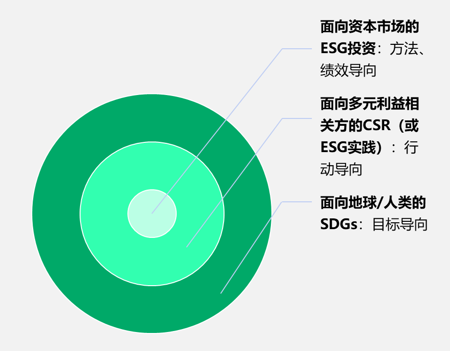ESG专辑 | 从CSR到ESG：读懂纷繁的可持续概念及其对企业品牌的启示 - 知乎