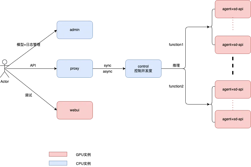 AI 绘画平台难开发，难变现？试试 Stable Diffusion API Serverless 版解决方案 - 知乎