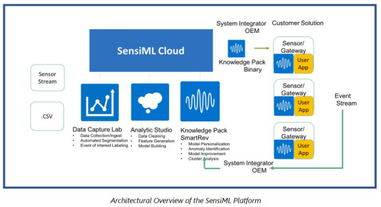 继续解锁SensiML,一起来认识SensiML平台系统！ - 知乎