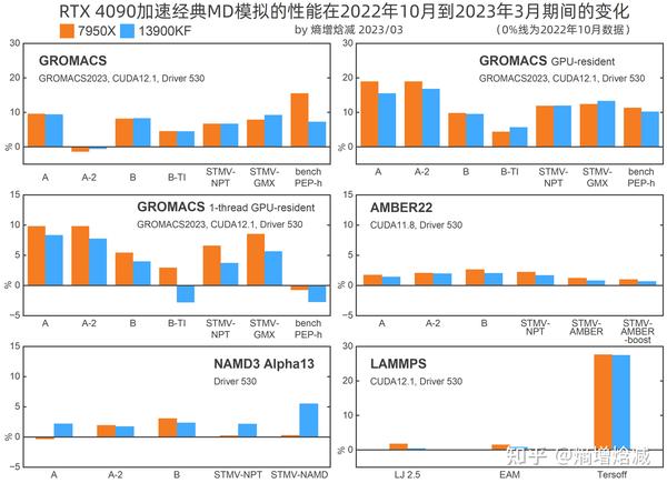 2023年3月MD benchmark测试首篇——4090悄悄变快了 - 知乎