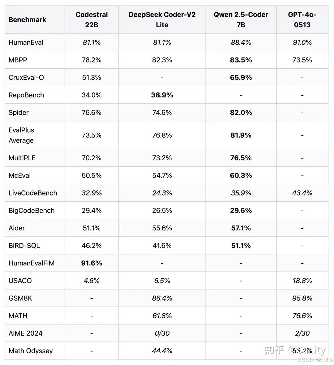 编程AI深度实战：大模型哪个好？ Mistral vs Qwen vs Deepseek vs Llama - 知乎