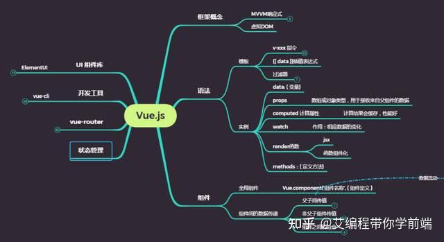 如何学好Vue.js？六步学习路线和知识体系盘点分享 - 知乎