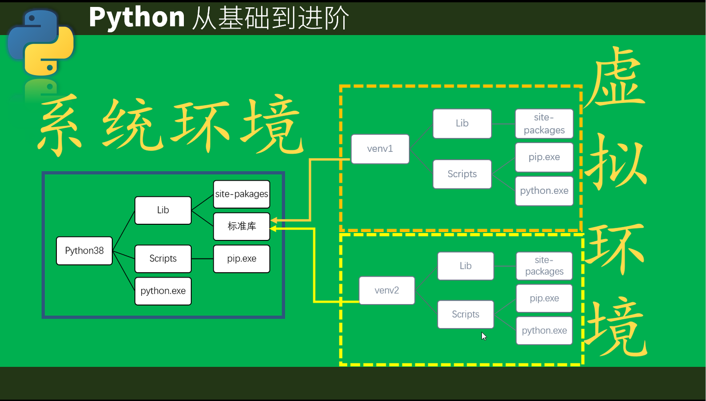 理解python虚拟环境 知乎 5515