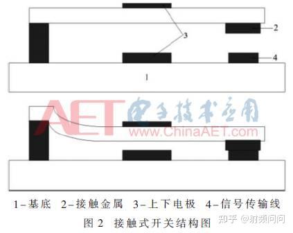 RF MEMS开关技术 - 知乎