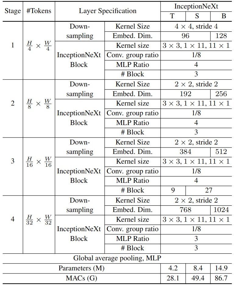 通用 Vision Backbone 超详细解读 (二十三)：InceptionNeXt: 当 Inception 遇上 ConvNeXt - 知乎