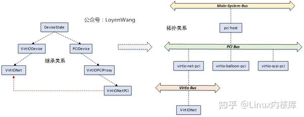 深入解析linux虚拟化kvm Qemu分析之virtio设备 知乎