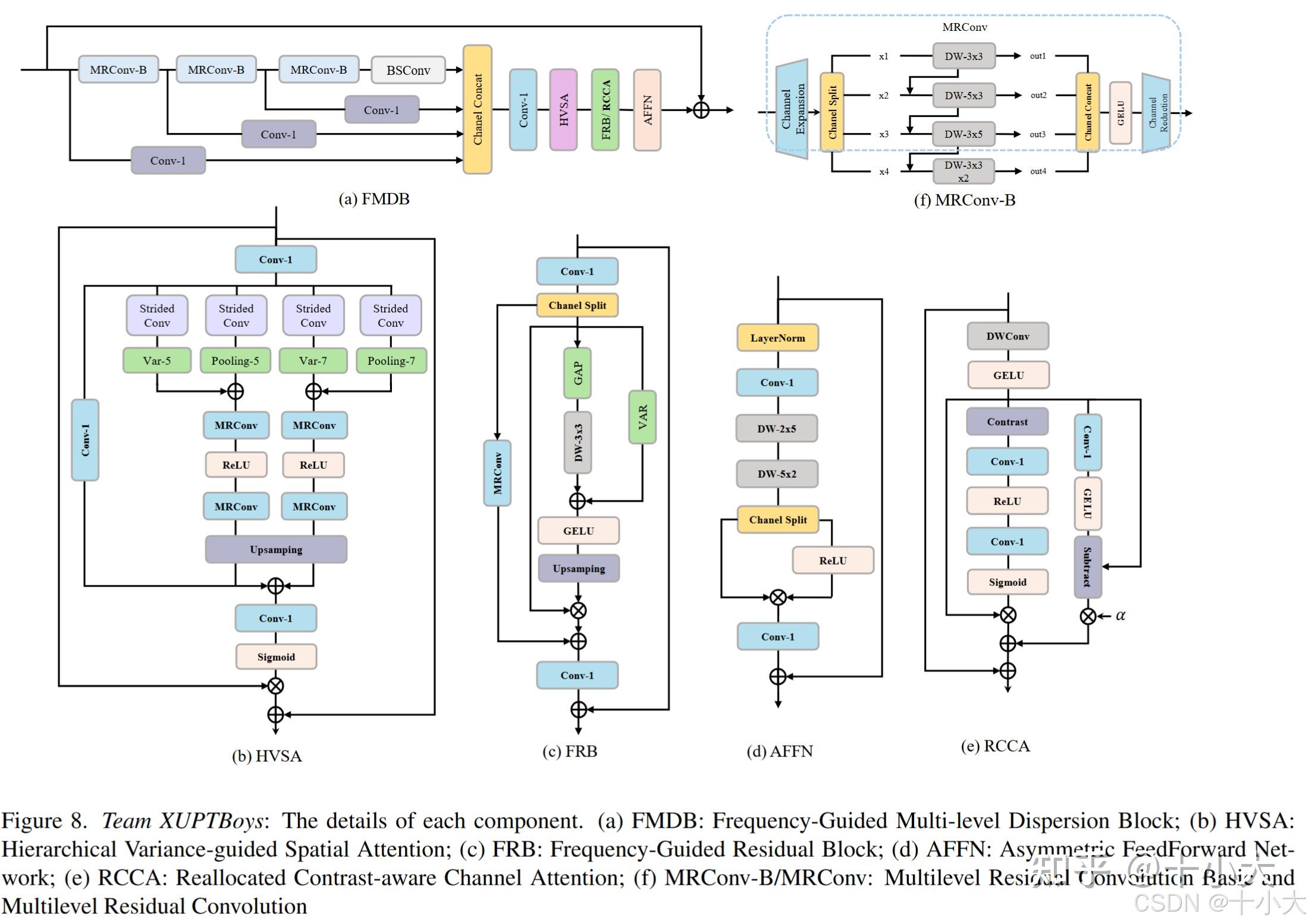 CVPR 2025 | NTIRE 轻量化超分：不会缝合模块？42个模型模块改进思路一口气看爽！ - 知乎