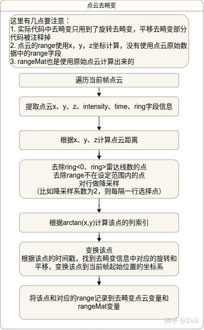 Simple-LIO-SAM——（五）点云去畸变模块 - 知乎