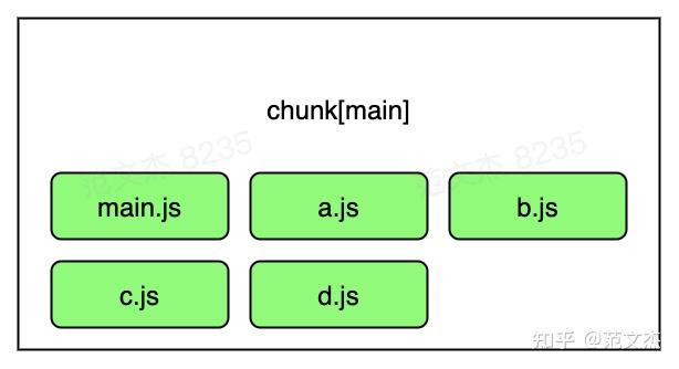 有点难的知识点：Webpack Chunk 分包规则详解 - 知乎