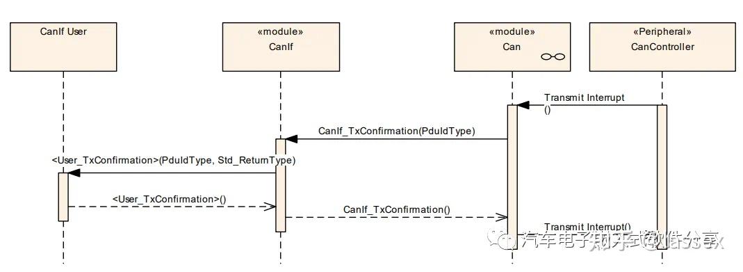 Can协议栈配置之CanIf - 知乎