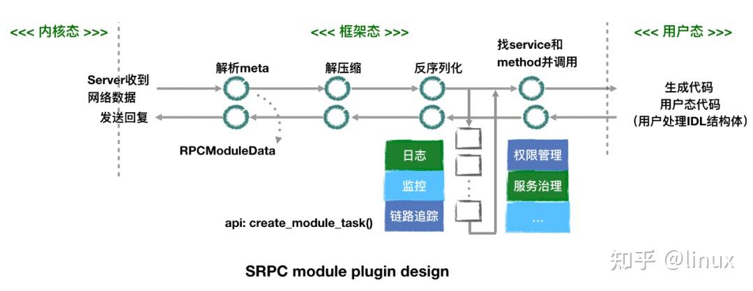 一文搞懂 RPC 的基本原理和层次架构 - 知乎