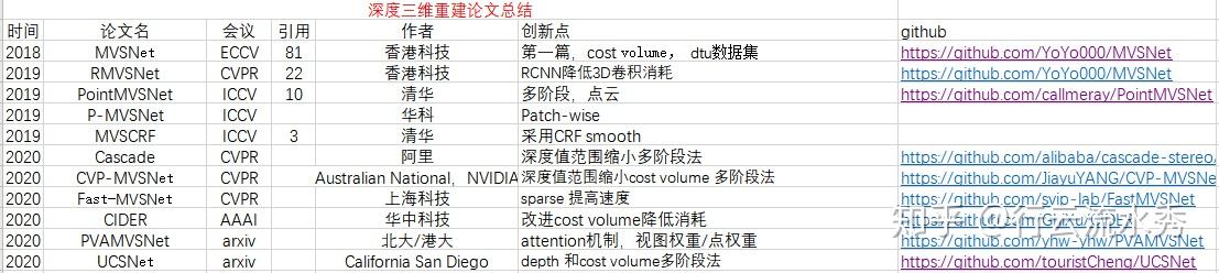 基于深度学习的三维重建算法：MVSNet、RMVSNet、PointMVSNet、Cascade系列 - 知乎
