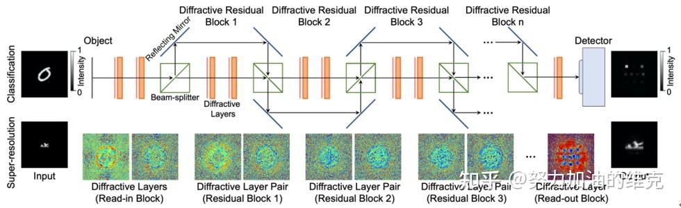 [光计算与人工智能]论文阅读5：Residual DNN training diffractive deep neural networks via learnable light ...