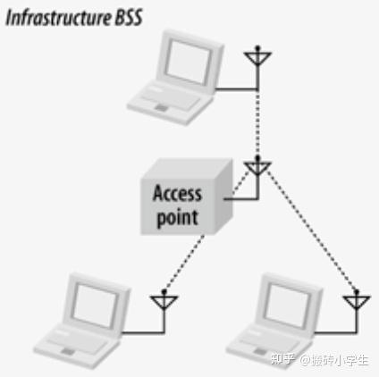802.11 WI-FI学习笔记之STA/AP/BSS/BSSID等等最全图解(四) - 知乎