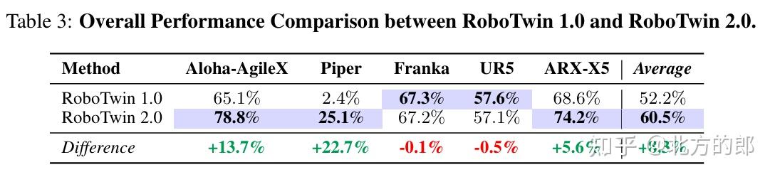 RoboTwin 2.0：为双臂机器人注入“灵魂”，弥合虚拟与现实的鸿沟 - 知乎