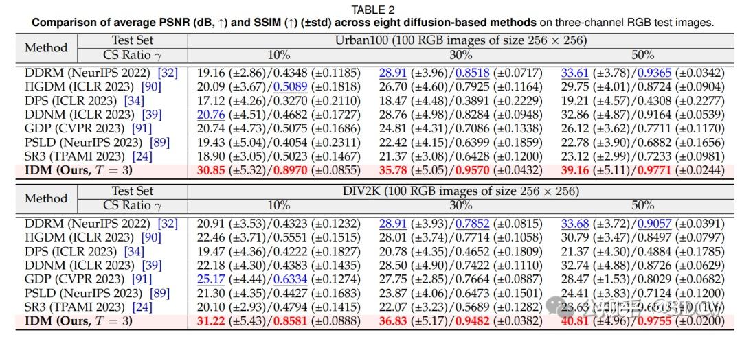TPAMI'25开源 | 北大新作IDM：超强图像重建！PSNR暴涨10dB！GPU内存降低94%！ - 知乎