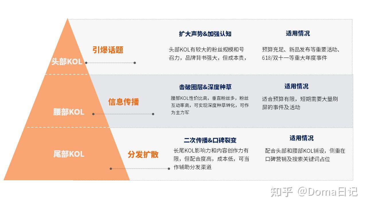 KOL营销全攻略（超详细版） - 知乎