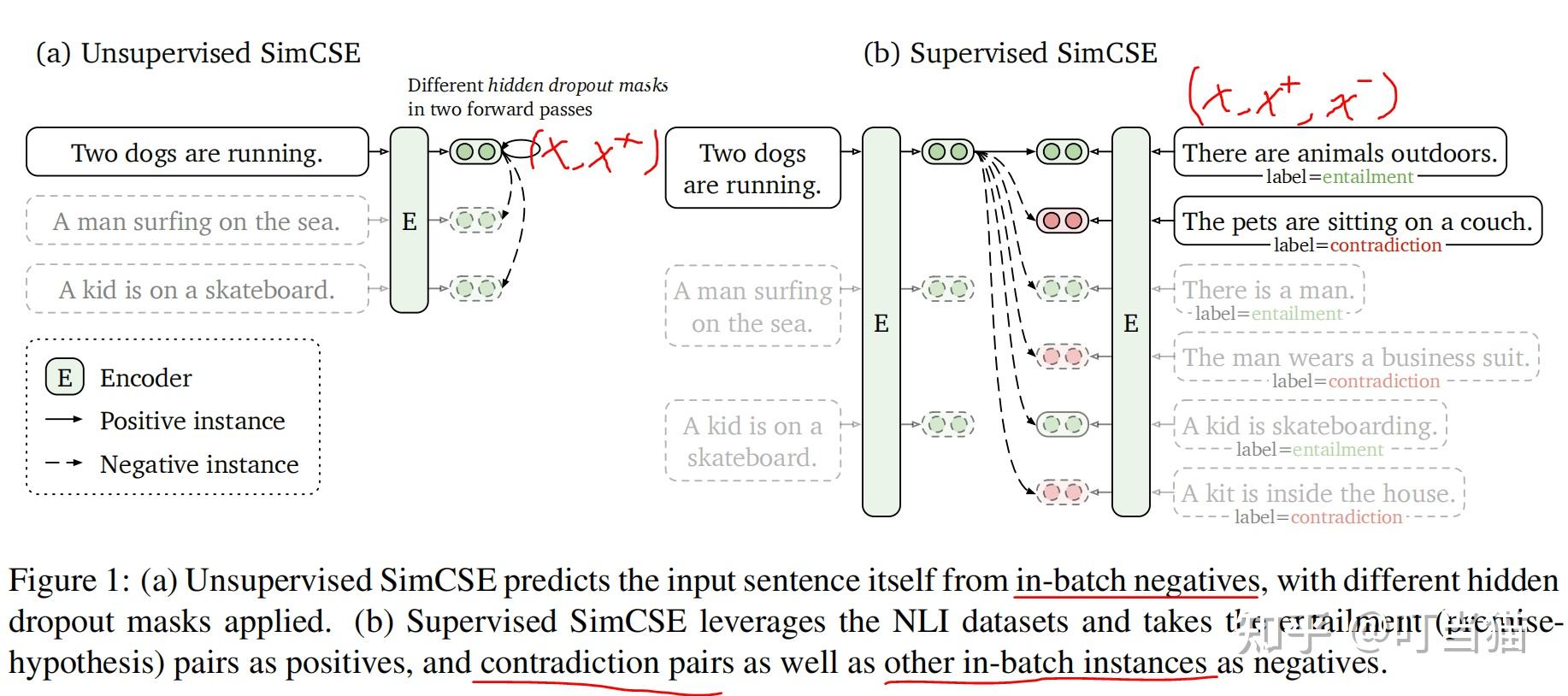 【DL&NLP】浅谈对比学习之SimCSE - 知乎