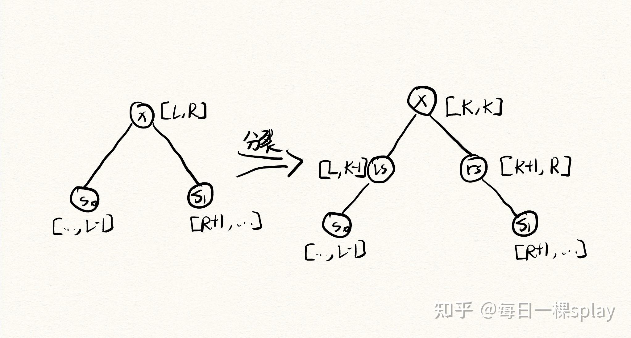夜深了 复习一下二年级学过的 《splay之动态开点 》 - 知乎