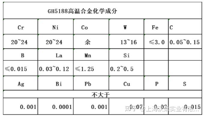 GH5188合金机械性能数据 - 知乎