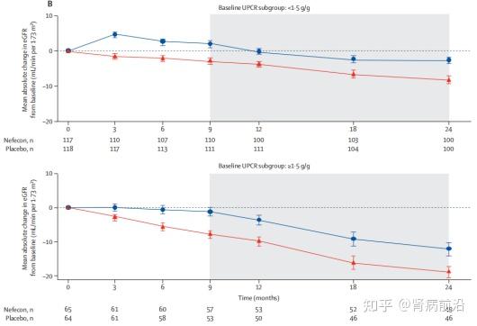 迄今为止，全球首个IgA肾病对因治疗药物Nefecon® III期研究重磅发表于《柳叶刀》杂志！ - 知乎