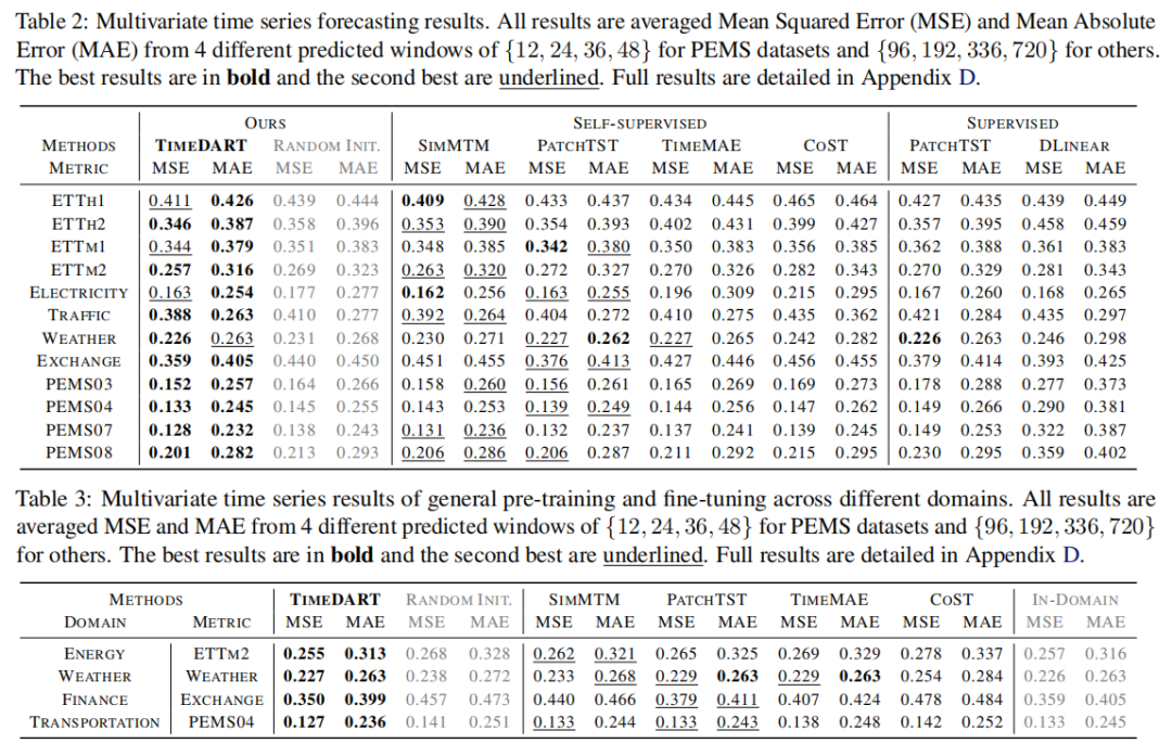 ICML 25 | TimeDART:自监督时间序列预训练框架 - 知乎