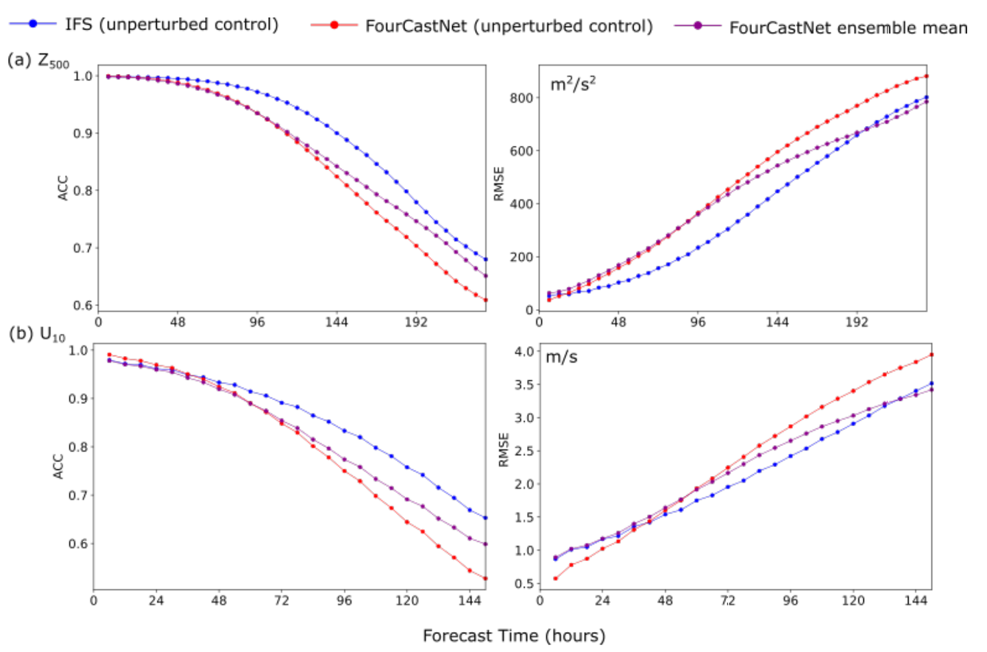 【ICLR2022】FourCastNet 解读 - 知乎